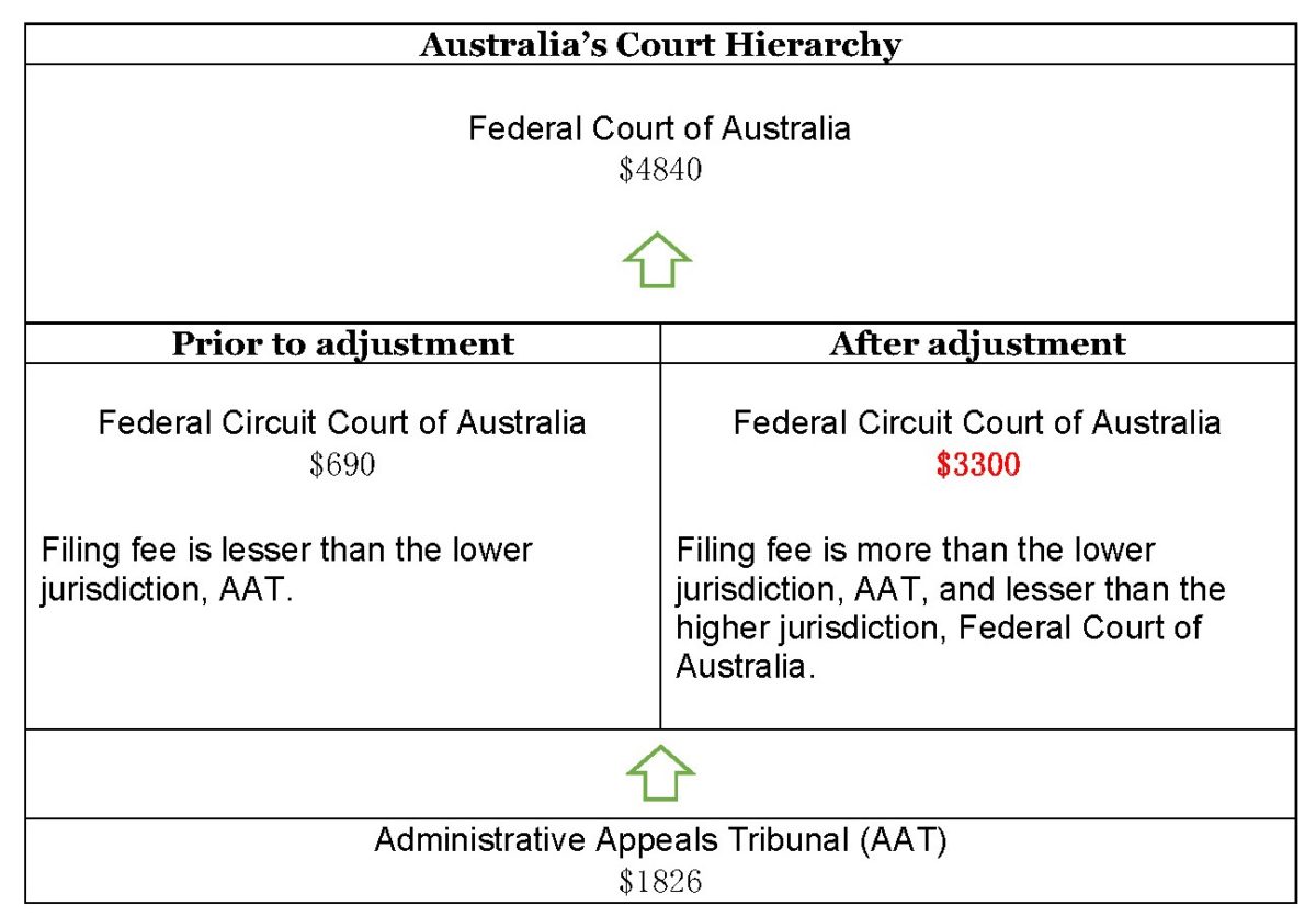 Increase of Filing Fee at Federal Circuit Court of Australia